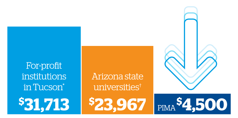 Cost of Attendance | Pima Community College, Tucson, Arizona